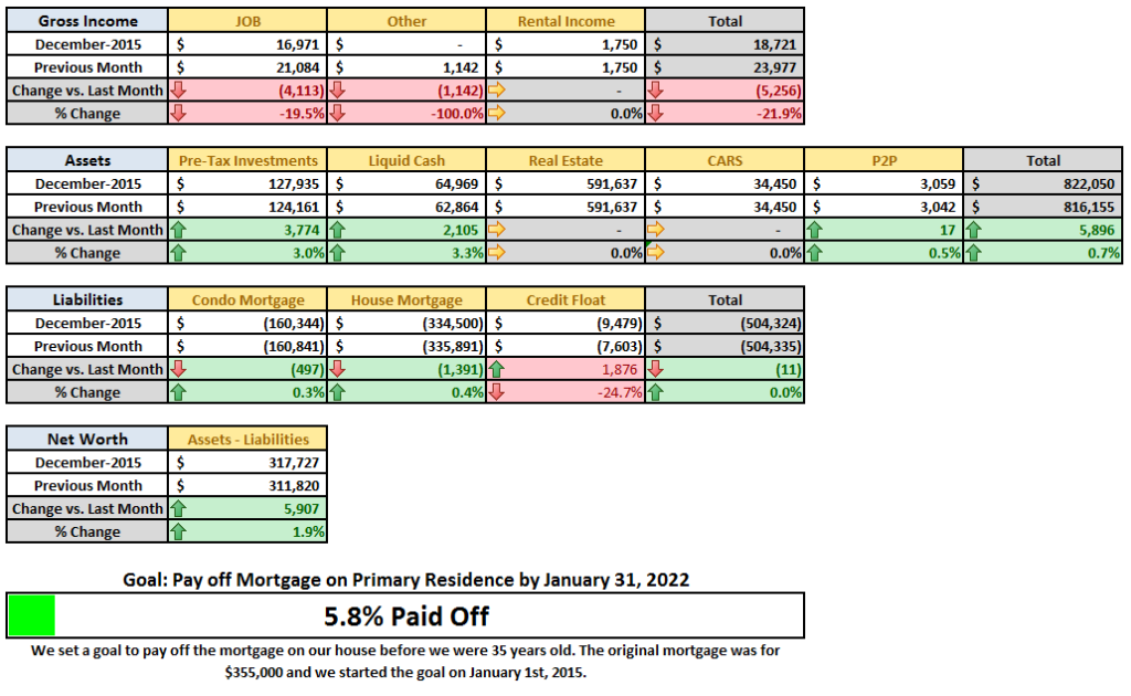 December 2015 - Detailed Financial Report #12 - Net Worth $317,727 [+75 ...