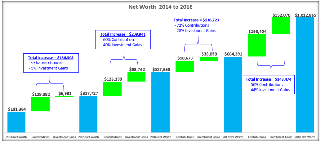 4 Years into Our 20 Year Journey to a $10,000,000 Net Worth - Gen Y ...