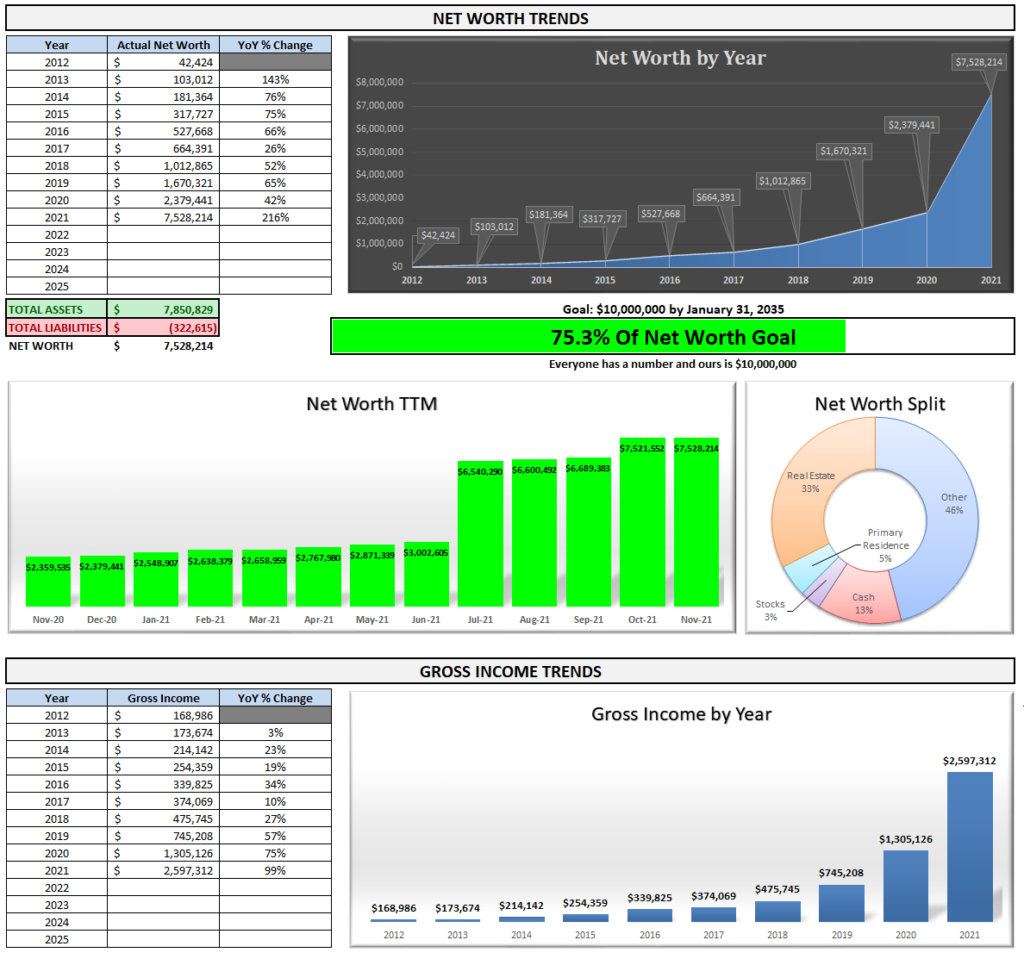 November 2021 - Detailed Financial Report #83 – Net Worth $7,528,114 ...